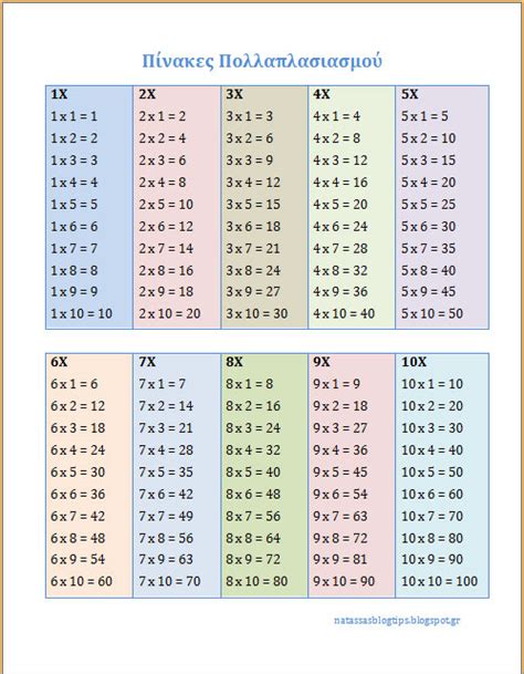 Natassas Blog Tips Πίνακες πολλαπλασιασμού εκτυπώσιμο
