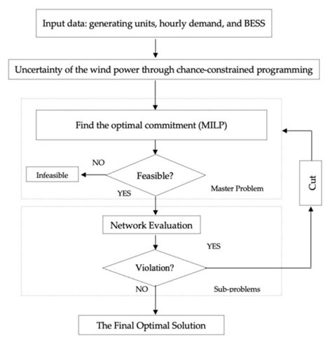 Stochastic Unit Commitment Problem Incorporating Wind Power And An