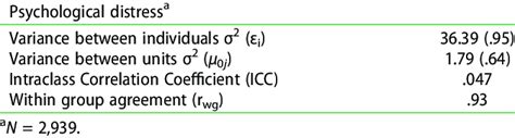 Residual Variance Components Intraclass Correlation Coefficient And Download Scientific