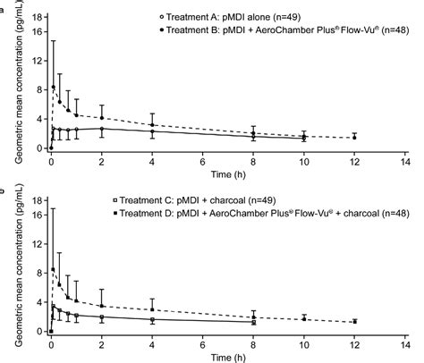 Figure 2 From Effect Of A Spacer On Total Systemic And Lung