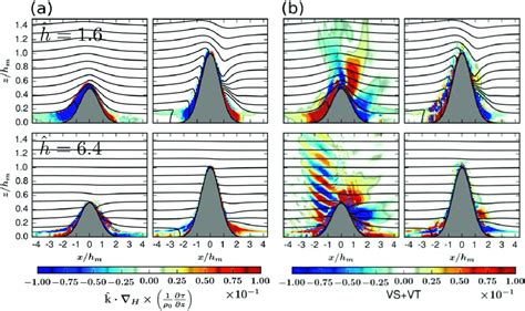 Time Averaged Tendency Terms In The 3d Vertical Vorticity Equation Eq