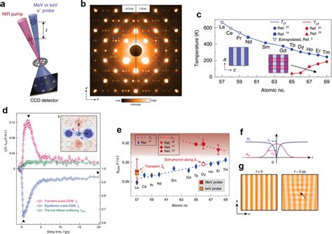 A Schematic Of The Ultrafast Electron Diffraction Setup In Download Scientific Diagram