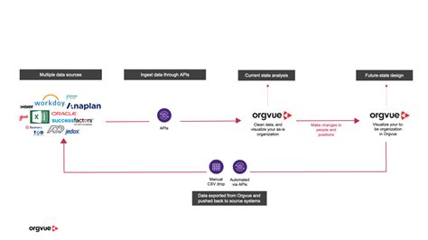 Integration With Orgvue Orgvue