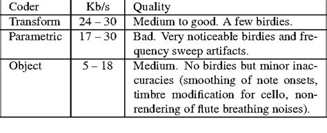 Table 1 From A Prototype System For Object Coding Of Musical Audio Semantic Scholar
