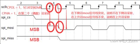 Fpga：三大协议（uart、iic、spi）之spiuart Spi Iic Verilog Csdn博客