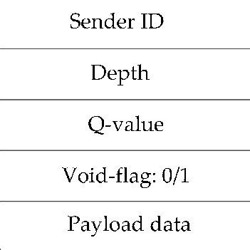 The Format Of Data Packets Download Scientific Diagram