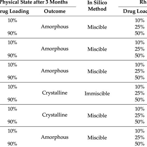 Comparison Of Miscibility Data From The Two Methods Investigated In Download Scientific Diagram