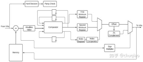 5g Ldpc高吞吐多模译码器翻译 知乎