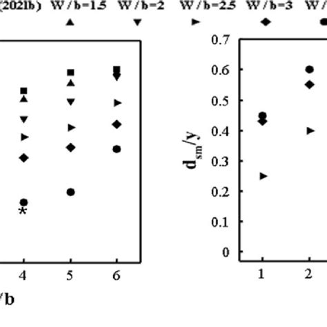 Values Of The Maximum Depth Of Scouring Cavities Created Surrounding Download Scientific