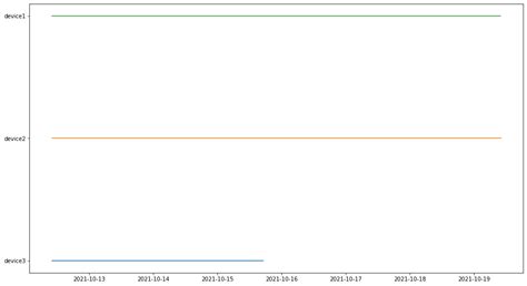 Pandas Python Plotting Onoff Data Using Matplotlib Stack Overflow