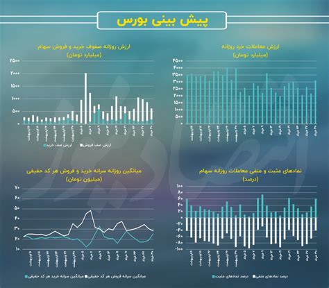 تداوم خروج سرمایه حقیقی از بازار سهام احتمال رشد تراز شاخص کل تشدید