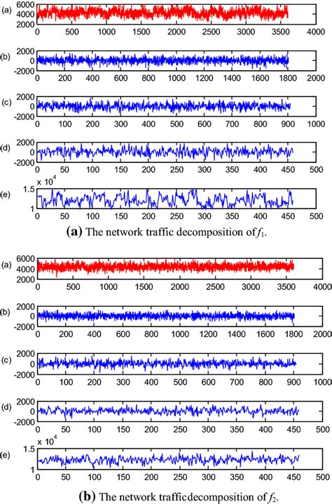 The Decomposition Of Network Traffic A The Network Traffic Download Scientific Diagram