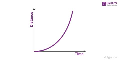 Graphical Analysis Of Motion Uniform Acceleration Lab Hisapic