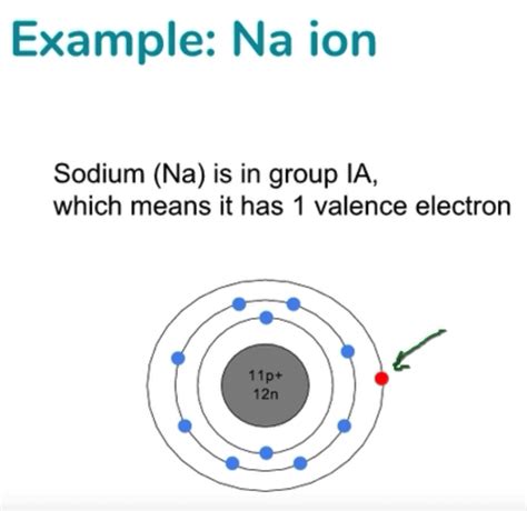 Finding Ionic Charges Sec 4 SE And Sec 4 EST Babes