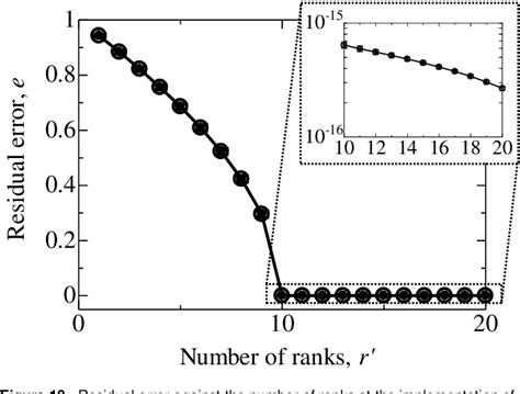 Figure 1 From Determinant Based Fast Greedy Sensor Selection Algorithm Semantic Scholar