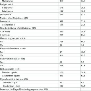 Obstetrics And Health Relatedcharacteristics Of ANC Attending Pregnant Download Scientific