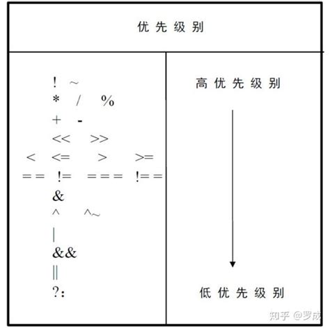 Verilog语法之四：运算符 知乎
