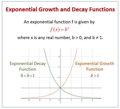 Intro To Exponential Functions 8th 11th Grade Quiz Quizizz