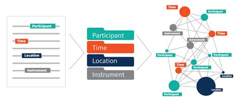 What Is Event Extraction Ontotext Fundamentals
