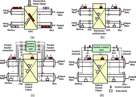 Figure 1 From Optical Packet And Burst Switching Technologies For The