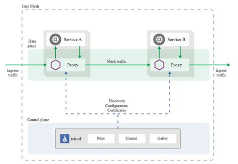 Wefactorit On Linkedin Elevating Kubernetes Network Monitoring With Istio Linkerd And Envoy