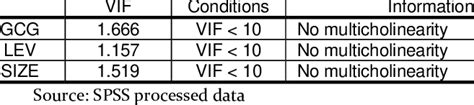 Multicholinearity Test Results With Tobins Q Dependent Variables