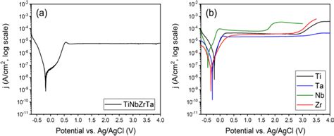 Figure Si 2 Apolarization Curve For The Tinbzrta Nitrogen Free Film Download Scientific