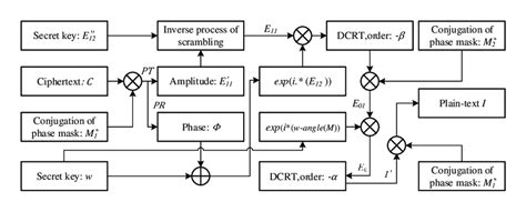 diagram of decryption scheme download scientific diagram