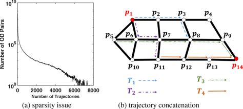 Illustration Of The Sparsity Issue And An Example Of Trajectory Download Scientific Diagram