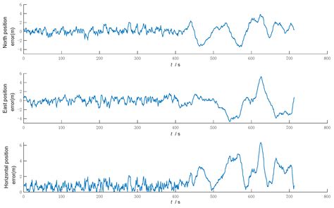 Integrated Navigation Algorithm Based On Multiple Fading Factors Kalman Filter