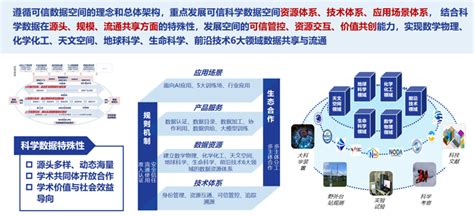 中心牵头申报的“行业可信数据空间创新发展试点（基础科学）”入选2025年可信数据空间创新发展试点名单 中国科学院计算机网络信息中心