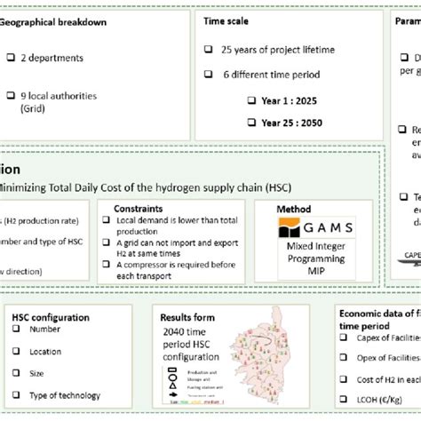 Milp Optimization Method Download Scientific Diagram