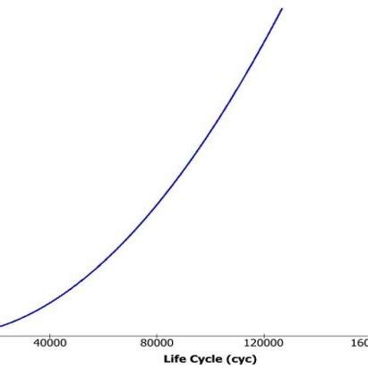 The Graph Of A Failure Rate And B Failure Probability Over Load Download Scientific Diagram