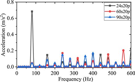 Simulated Electromagnetic Vibration Of Three 3‐phase Permanent Magnet Download Scientific