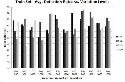 Figure 1 From Detectors Generation Using Genetic Algorithm For A Negative Selection Inspired