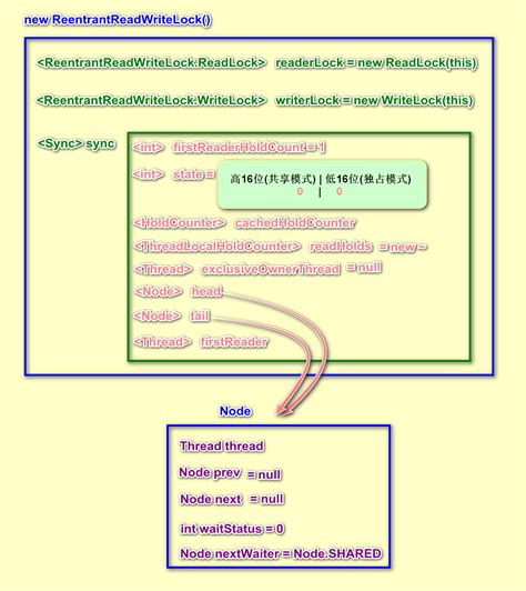 图解Java 读写锁ReentrantReadWriteLock 嗷嗷学技术 博客园