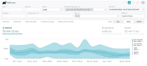 Build Performance Trends W Develocity Develocity