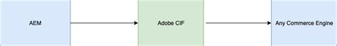 Deep Dive Into A Seamless Customer Experience With Aem Using Adobes Cif To The New Blog