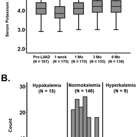 A Trends In Serum Potassium Level Before And After Left Ventricular