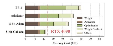 Galore Memory Efficient Llm Training By Gradient Low Rank Projection Ultra Tendency Academy