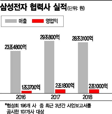 삼성전자 1차 협력사 작년 절반 이상이 역성장 아시아경제