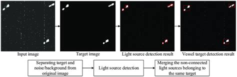 The Process Diagram Of Our Vessel Detection Method Download