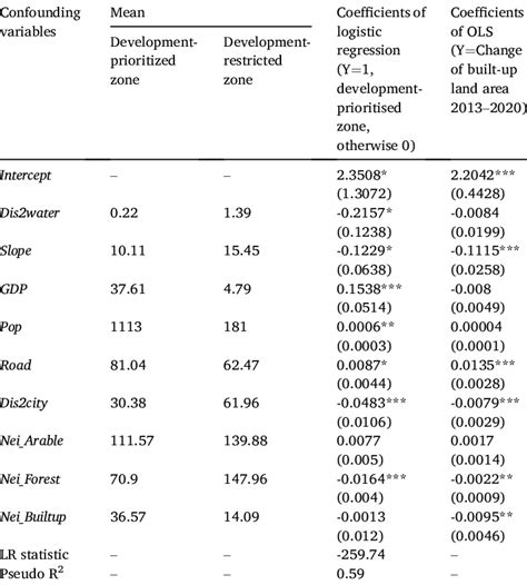 Selection Biases Of The Confounding Variables Prior To Matching