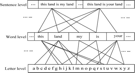 hierarchical organization of sequences download scientific diagram