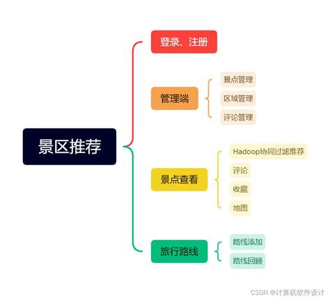 计算机毕业设计之基于hadoop和协同过滤的旅游景点推荐系统基于hadoop的旅游推荐系统 Csdn博客