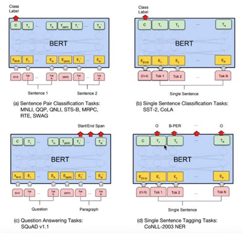 BERT原理及Pytorch代码实现 知乎