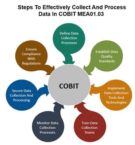 Cobit Mea01 03 Collect And Process Performance And Conformance Data