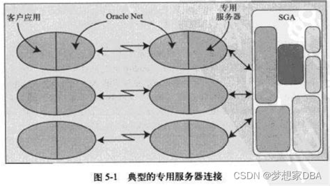 Oracle进程 Csdn博客
