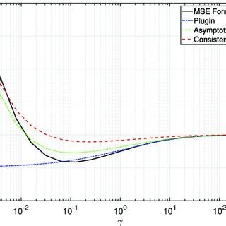 Different MSE Curves Versus The Regularization Parameter The Derived Download Scientific