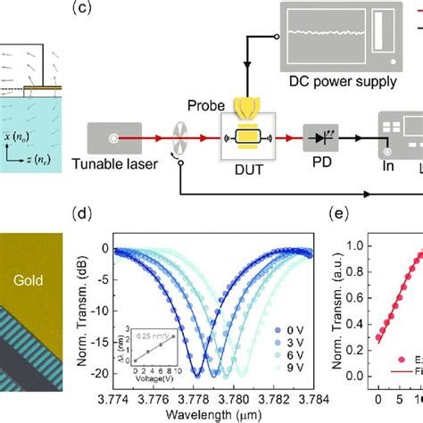 Pdf Mid‐infrared Silicon‐on‐lithium‐niobate Electro‐optic Modulators Toward Integrated